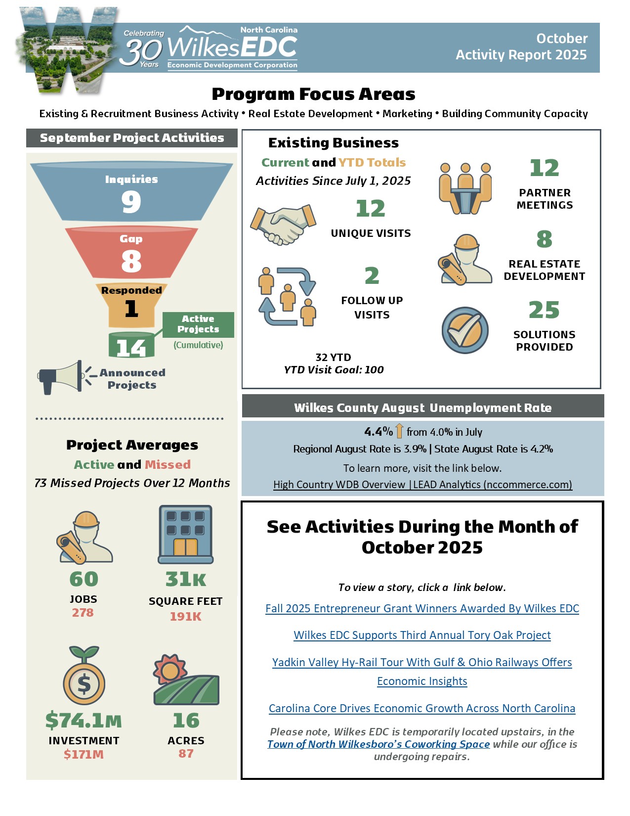 October 2025 Activity Report | Wilkes EDC